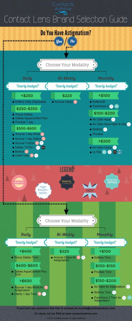 Contact Lens Brand Selection Guide - Find the Perfect Contact Lens ...