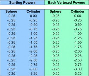 Vertex Conversion Charts Sphere 0.00 to -0.75 Cylinder 0.00 to -3.25 ...