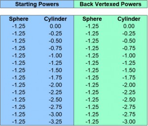 Vertex Conversion Charts Sphere -1.00 to -1.75 Cylinder 0.00 to -3.25 ...