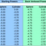 Comprehensive Prescription Conversion Charts – Contacts Advice