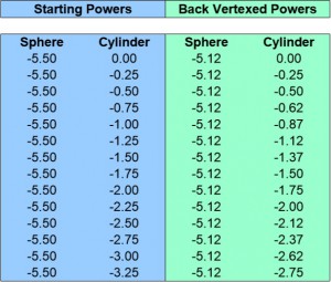 Vertex Conversion Charts Sphere -5.00 to -5.75 Cylinder 0.00 to -3.25 ...