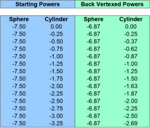 Vertex Conversion Charts Sphere -7.00 to -7.75 Cylinder 0.00 to -3.25 ...