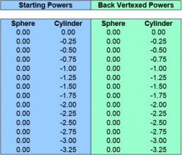Vertex Conversion Charts for Sphere and Cylinder Combinations ...