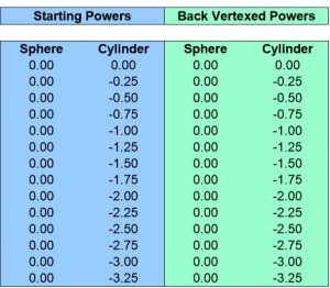 Vertex Conversion Charts Sphere 0.00 to -0.75 Cylinder 0.00 to -3.25 ...