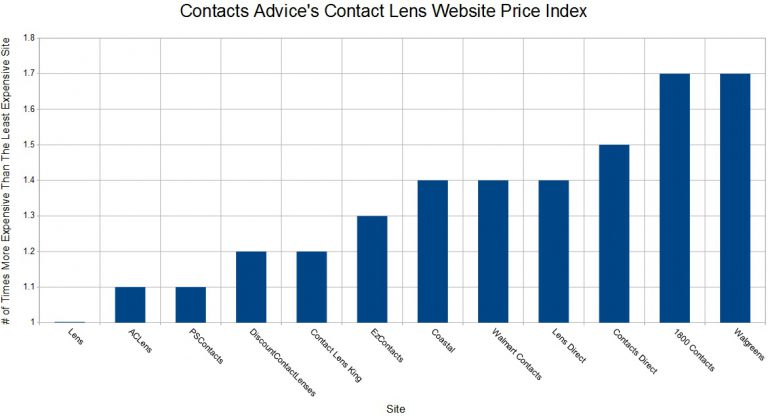 Where To Find The Best Contact Lens Prices Online - Contacts Advice