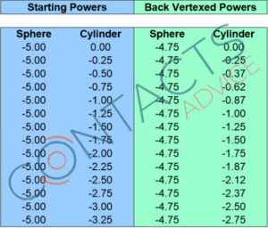 Using Charts To Convert Glasses Prescriptions To Contact Lenses ...