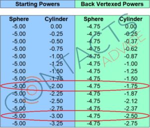Using Charts To Convert Glasses Prescriptions To Contact Lenses ...